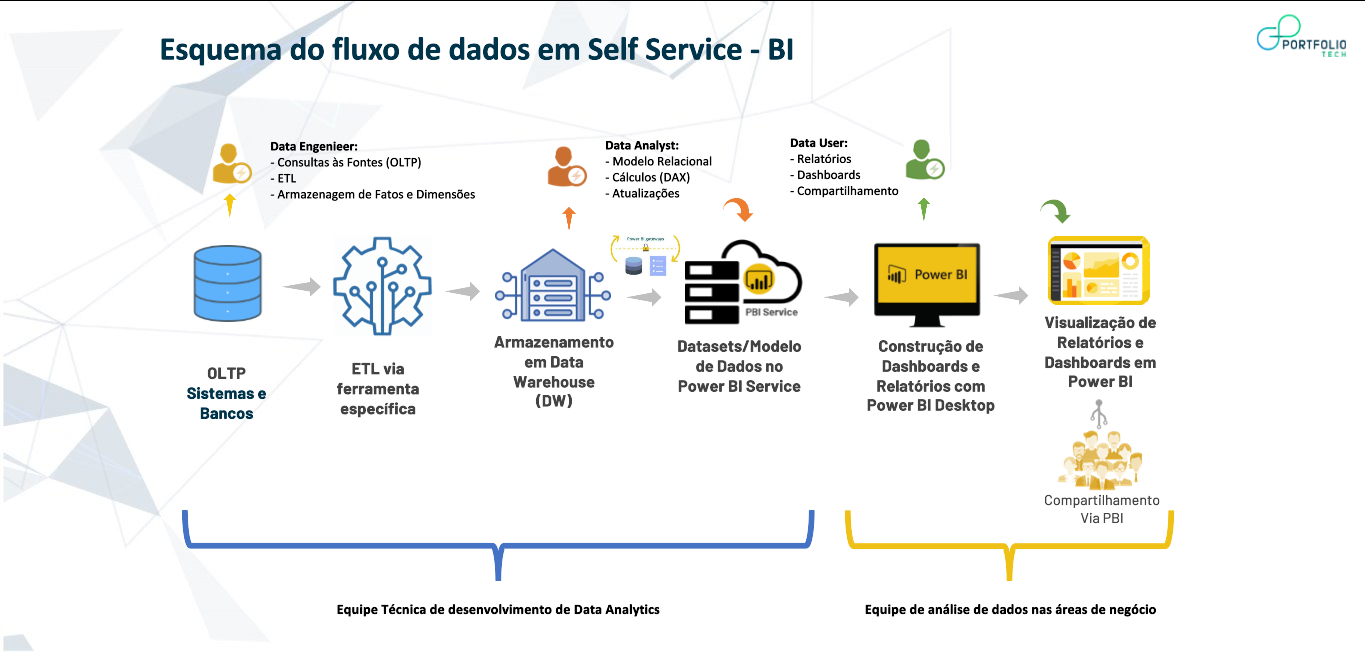Self-Service de BI: a facilidade dos dados em suas mãos - Portfolio ...