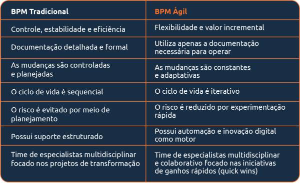 BPM Ágil: Como Evoluir na Era da Transformação Digital - Portfolio Formação